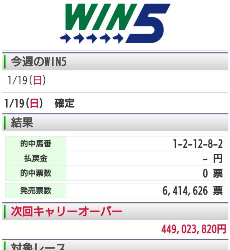 【WIN5】 4年半ぶりのキャリーオーバー4億4900万円が次回持ち越し？！